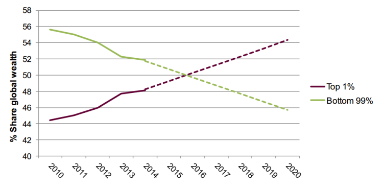 Richest 1% will own more than all the rest by 2016 – EcoEquity